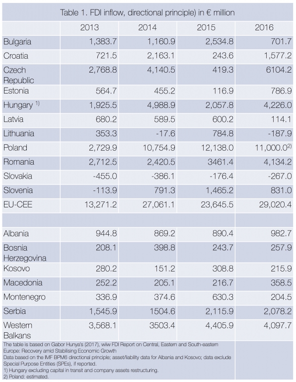 emerging europe fdi report_REV1_KY_20170706 Changes Accepted - Emerging ...