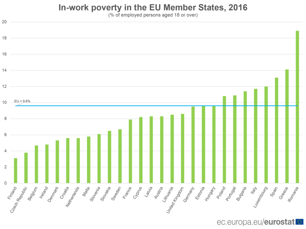 Romania Has Europe's Highest Risk of In-Work Poverty - Emerging Europe