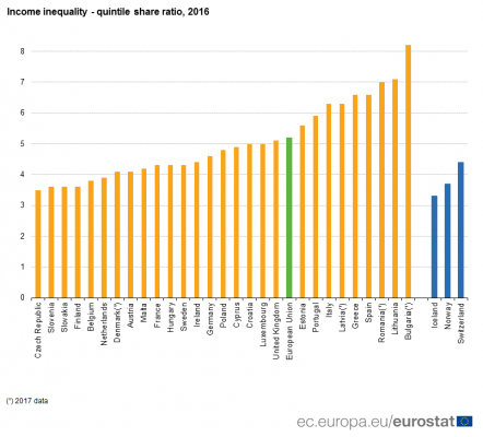 Income Distribution: Czech Republic is EU's Most Equal State - Emerging ...