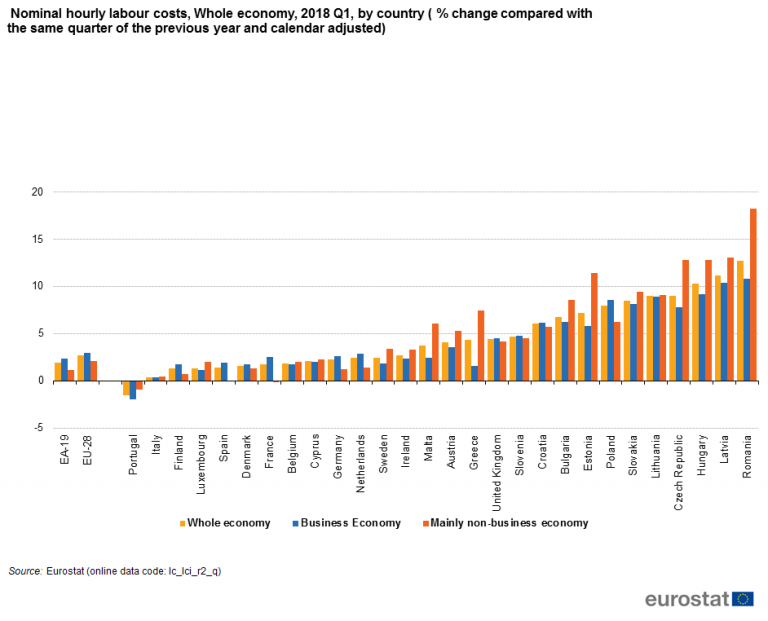 Emerging Europe Sees Big Increase in Labour Costs - Emerging Europe