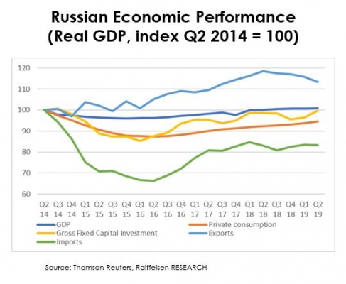 An outlook on Russia’s economy: Financial strength and economic ...
