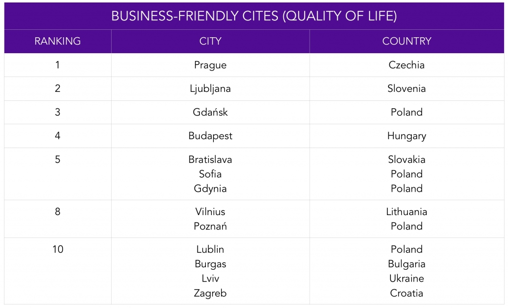 Quality of life - Emerging Europe