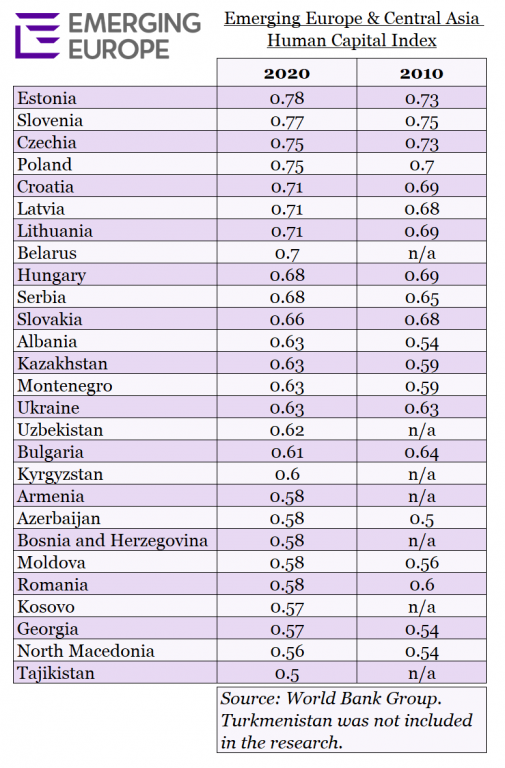 Human capital in emerging Europe: Estonia tops World Bank's latest ...