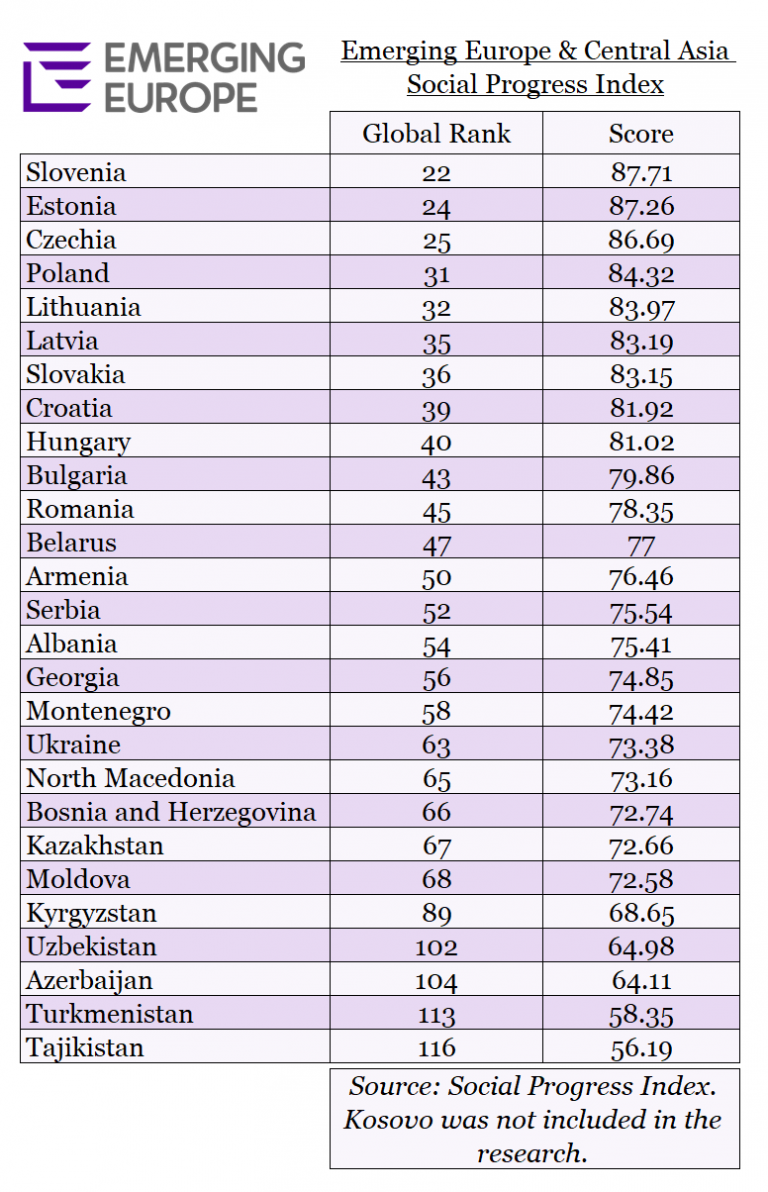 Slovenia leads emerging Europe in Social Progress Index - Emerging Europe