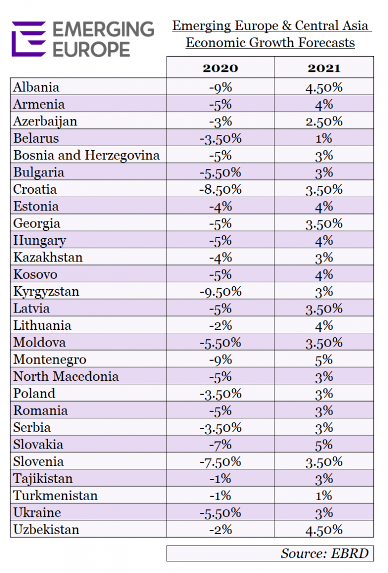 Emerging Europe and Central Asia set for deeper economic contraction ...