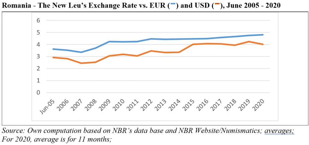 Romania needs to make better policy use of its exchange rate